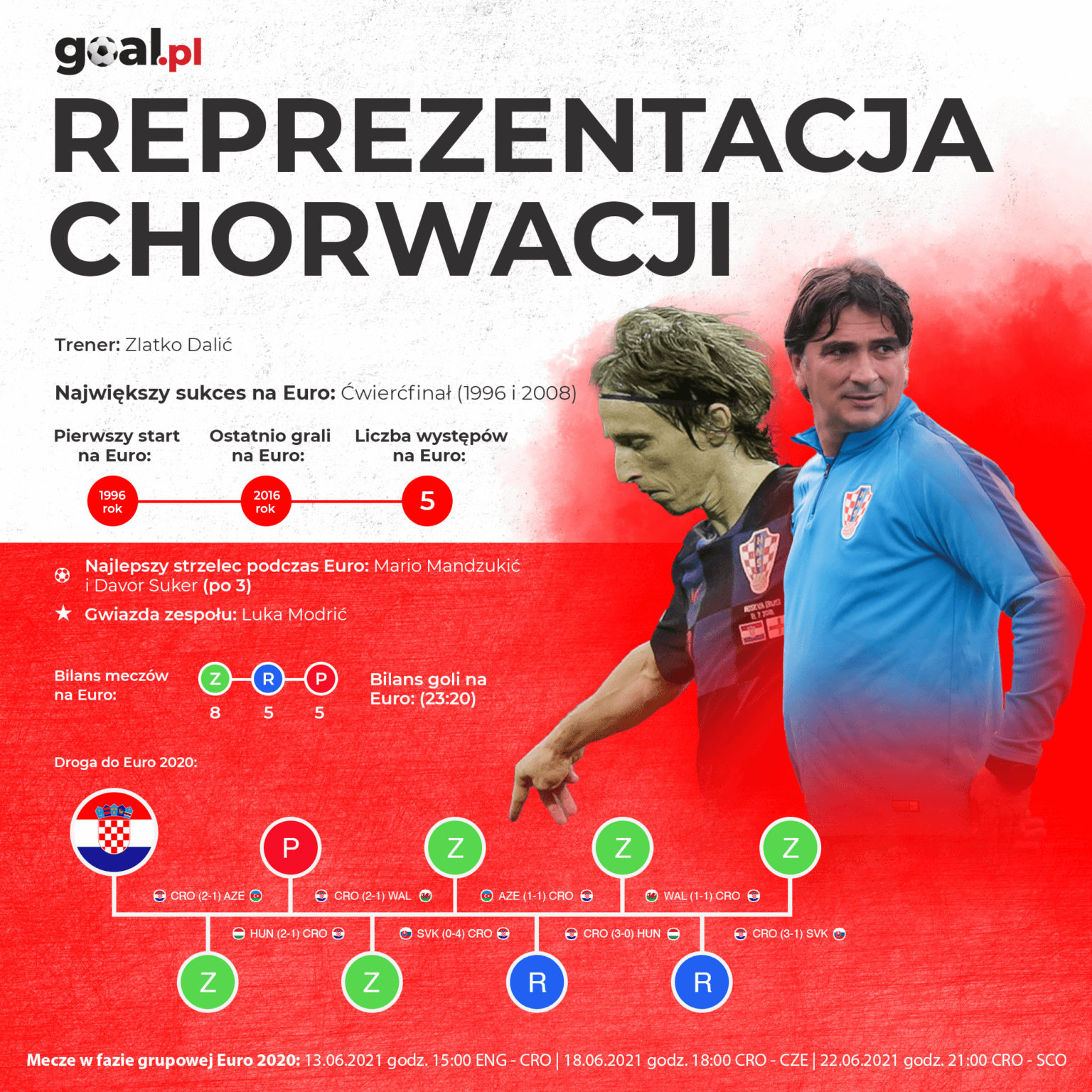 Reprezentacja Chorwacji w piłce nożnej mężczyzn - skład, terminarz Reprezentacja Chorwacji w piłce nożnej mężczyzn - skład, terminarz