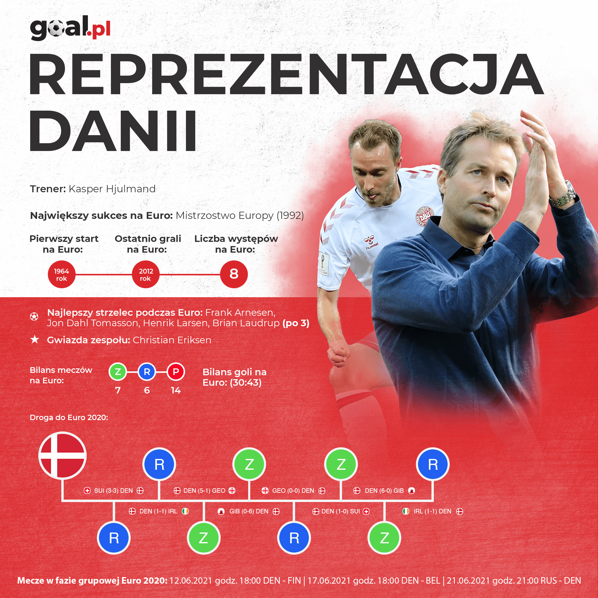 Reprezentacja Danii w piłce nożnej mężczyzn - skład, terminarz - Goal.pl