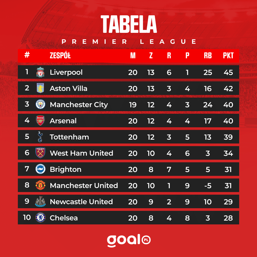 Manchester United potrzebuje napastnika. Zatrważające liczby - Goal.pl