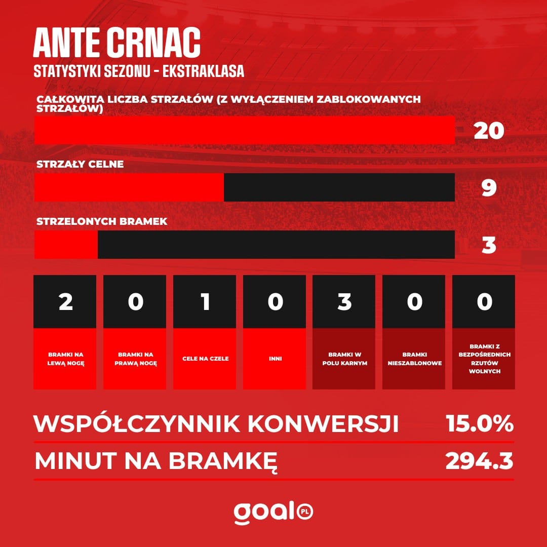 Ekstraklasa z kolejnym super golem, Crnac skradł show [WIDEO] - Goal.pl